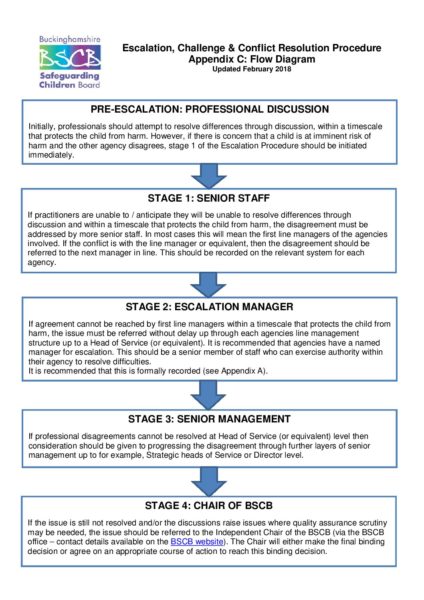 Escalation Procedure flow diagram - Cuddington and Dinton School