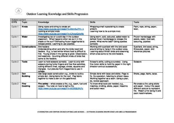 Knowledge and Skills Progression - Cuddington and Dinton School