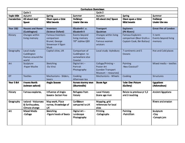 Curriculum Overview - Cuddington and Dinton School