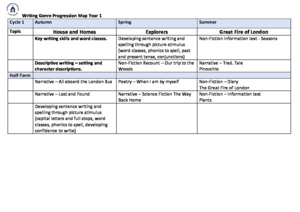 Writing Genre Progression Map Year 1 - Cuddington and Dinton School