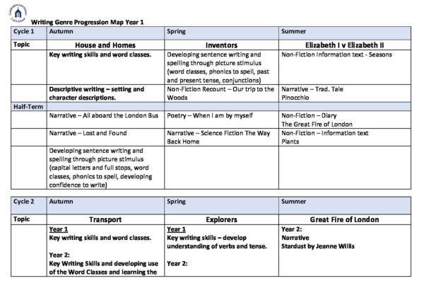 Writing Genre Progression Map Year 1 - Cuddington and Dinton School